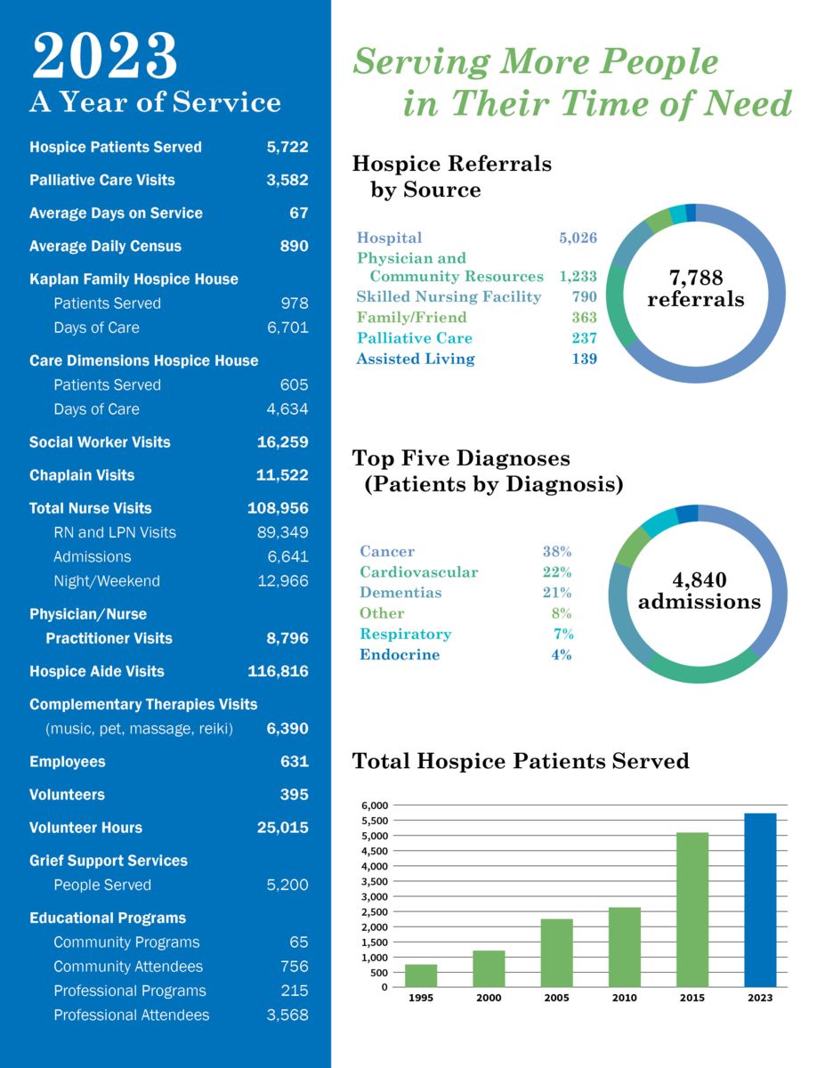 At a Glance | Care Dimensions